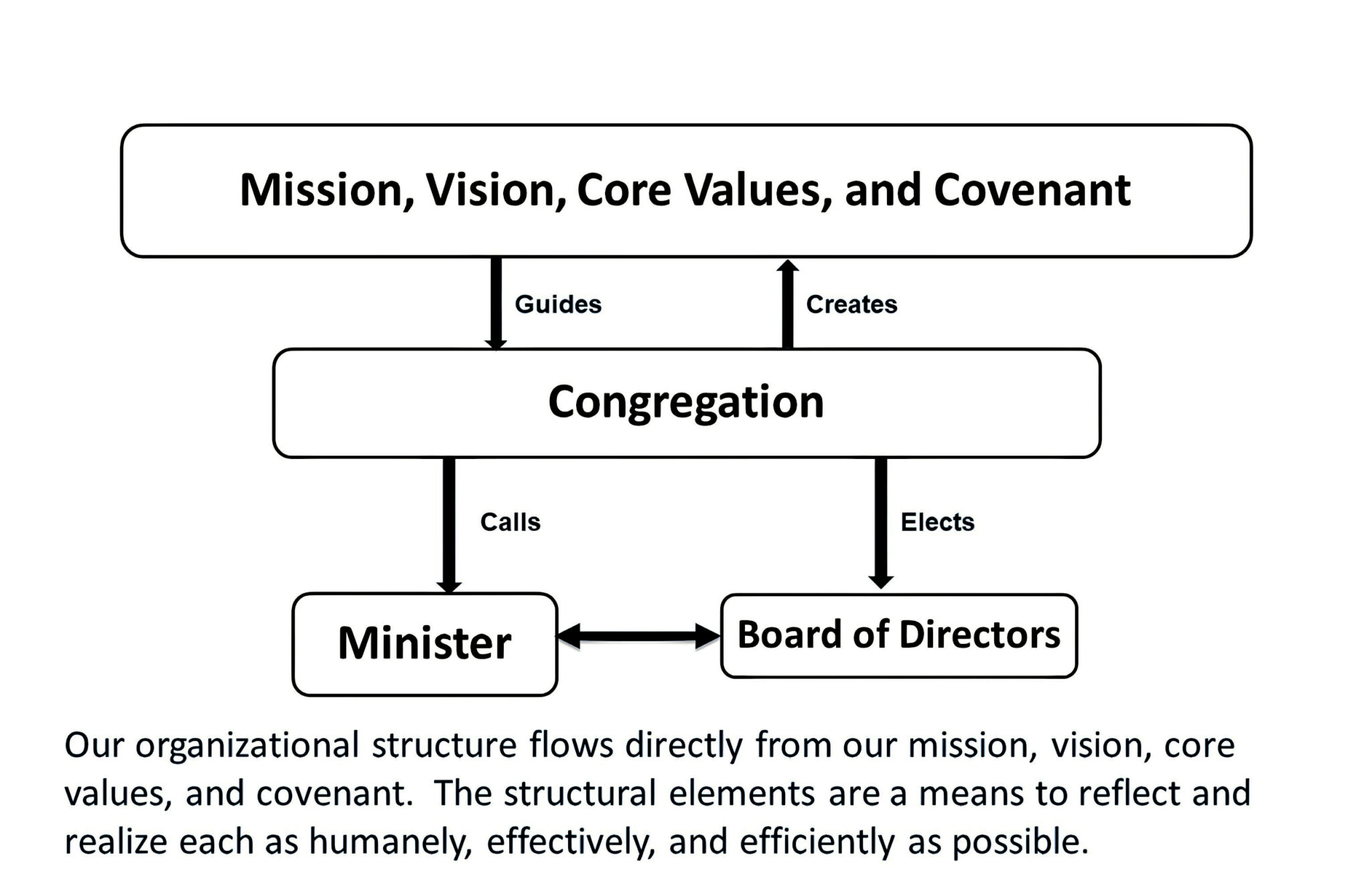 Our Governance - Unitarian Universalist Congregation
